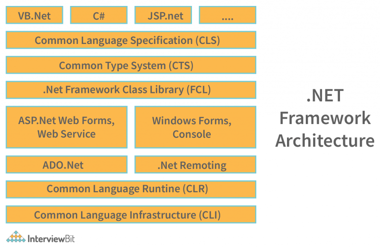 .Net Framework Architecture - Detailed Explanation - InterviewBit
