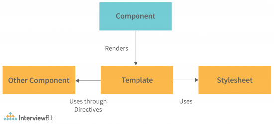 Angular Architecture - Detailed Explanation - InterviewBit