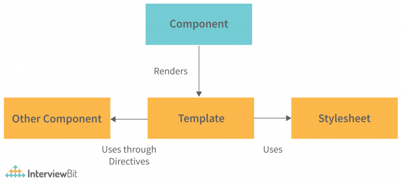 Angular Architecture - Detailed Explanation - InterviewBit