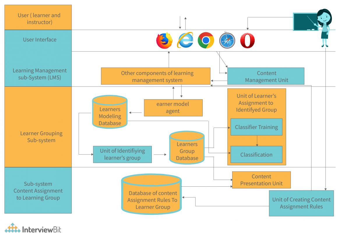 System Architecture - Detailed Explanation - InterviewBit