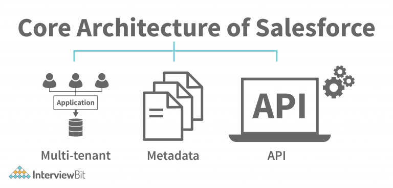 Salesforce Architecture - Detailed Explanation - InterviewBit