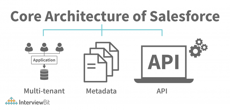 Salesforce Architecture - Detailed Explanation - InterviewBit