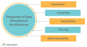 Data Warehouse Architecture - Detailed Explanation - InterviewBit
