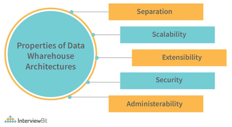 Data Warehouse Architecture - Detailed Explanation - InterviewBit
