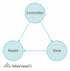 Django Architecture - Detailed Explanation - InterviewBit
