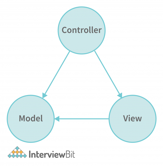 Django Architecture - Detailed Explanation - InterviewBit