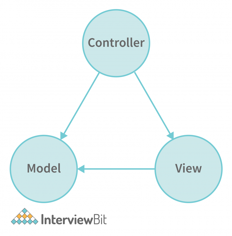 Django Architecture - Detailed Explanation - InterviewBit