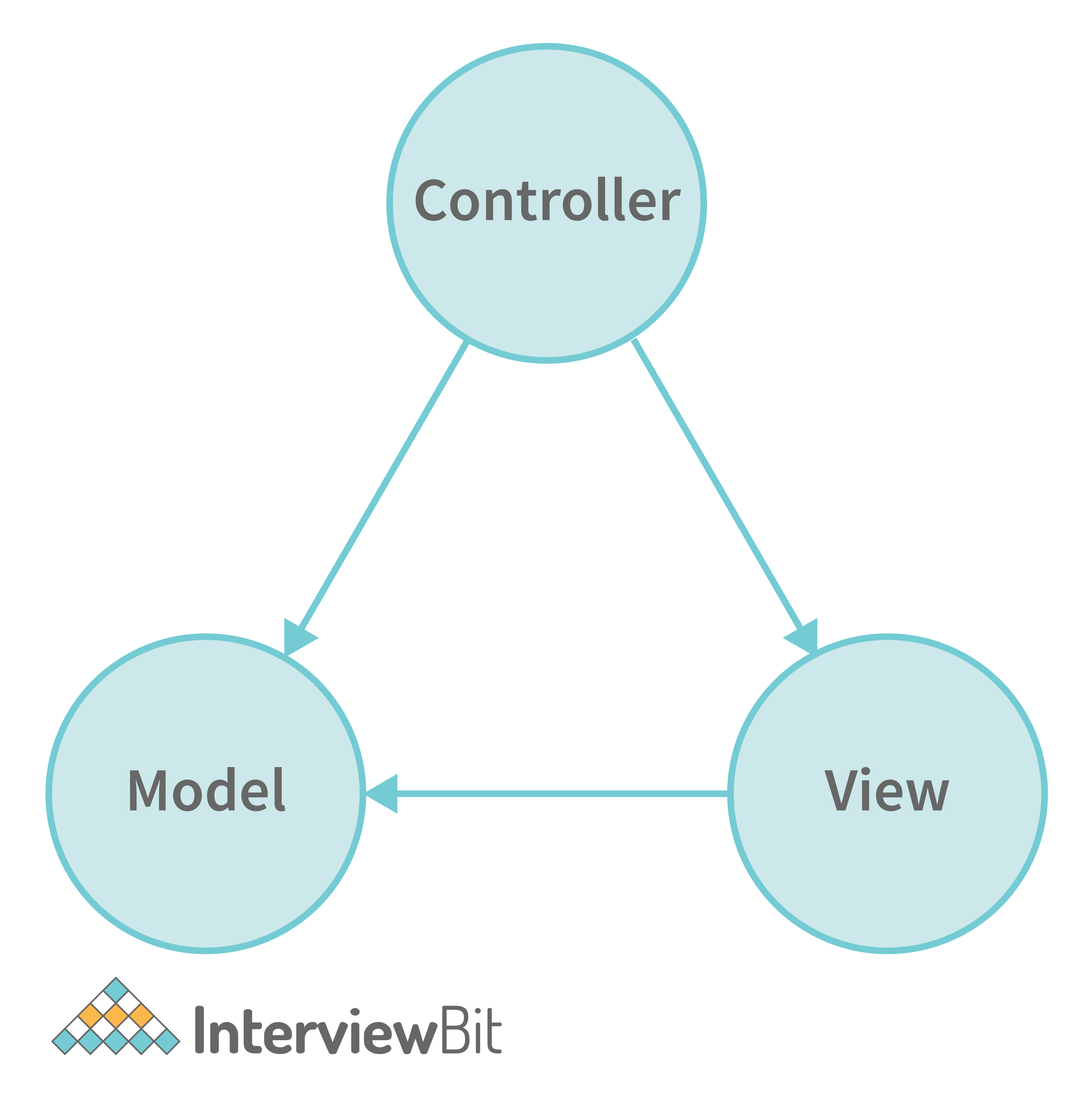 Django Architecture - Detailed Explanation - InterviewBit