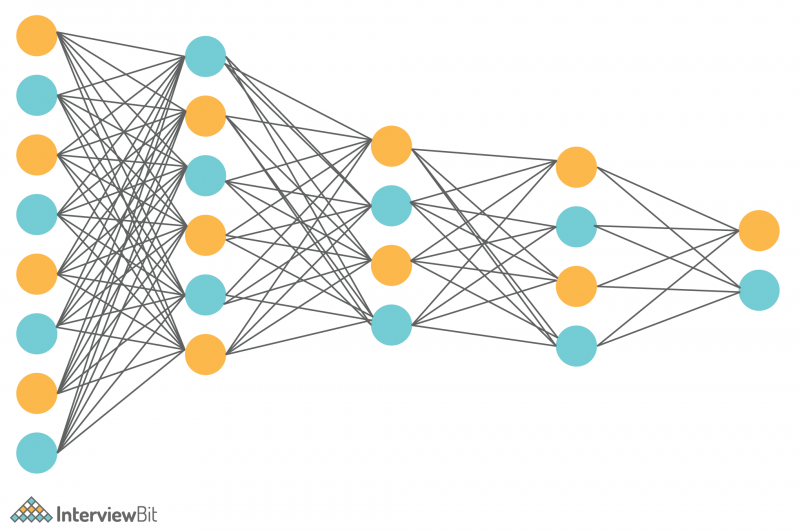 CNN Architecture - Detailed Explanation - InterviewBit