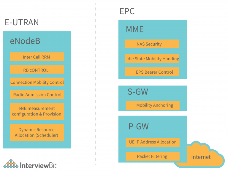 LTE Architecture - Detailed Explanation - InterviewBit