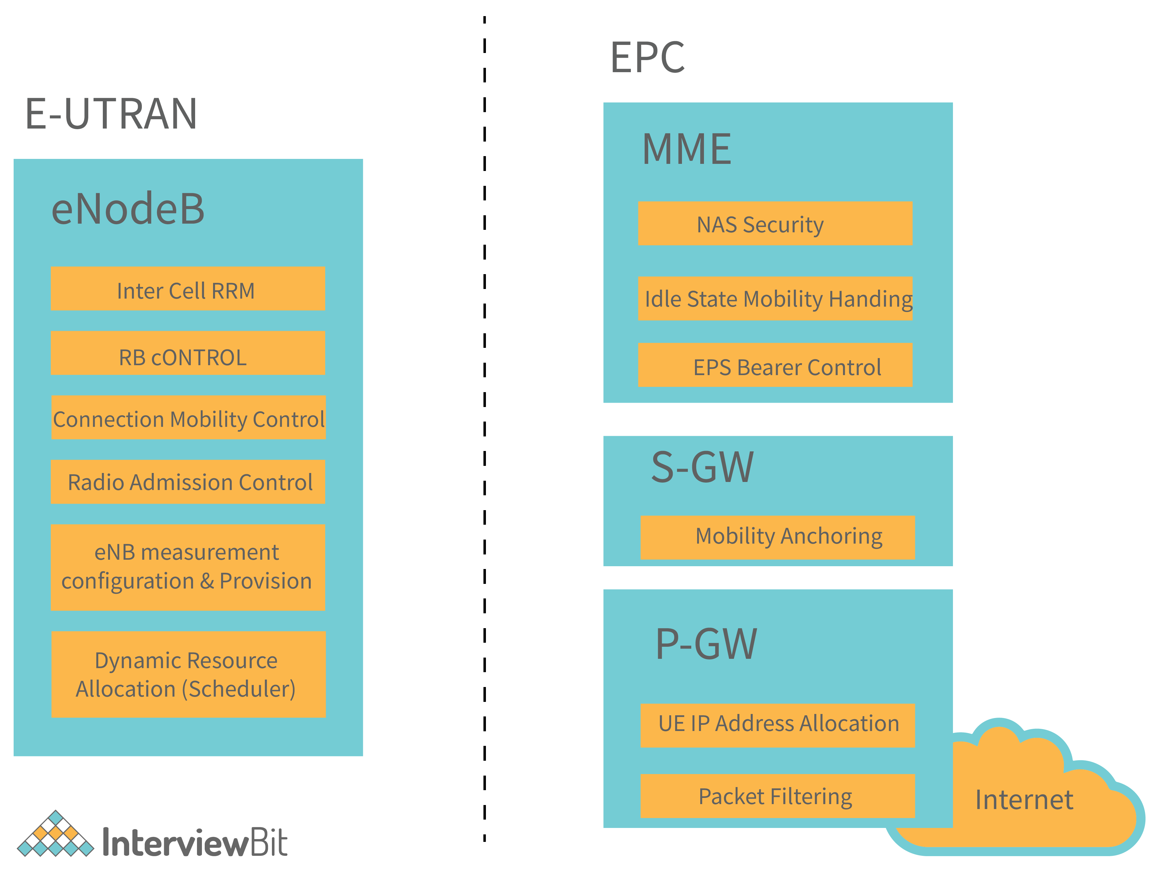 LTE Architecture - Detailed Explanation - InterviewBit
