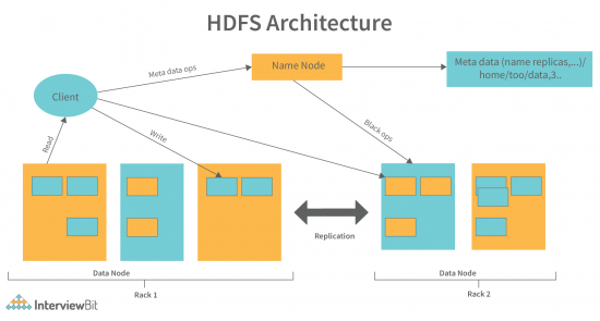 HDFS Architecture - Detailed Explanation - InterviewBit