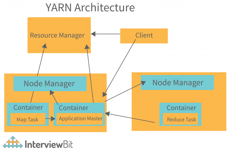 Apache Spark Architecture - Detailed Explanation - InterviewBit
