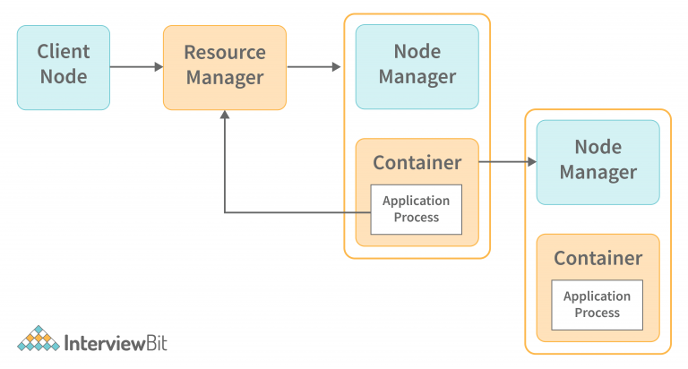 YARN Architecture - Detailed Explanation - InterviewBit