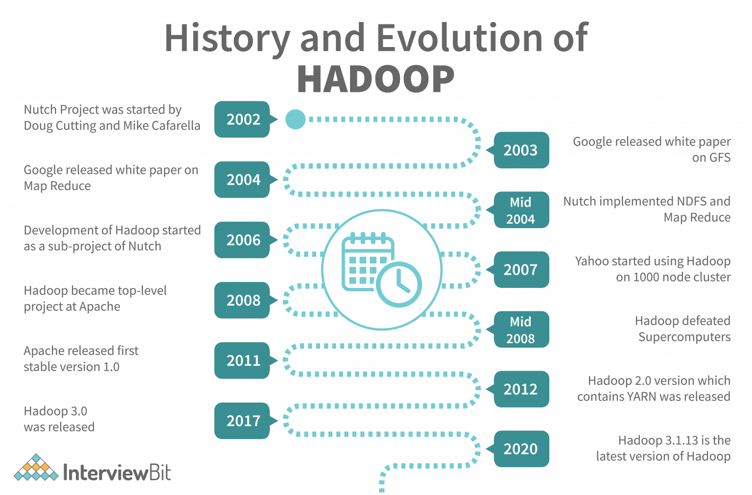 Hadoop Architecture - Detailed Explanation - InterviewBit