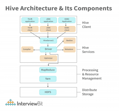 Hive Architecture - Detailed Explanation - InterviewBit
