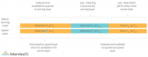 Lambda Architecture - Detailed Explanation - InterviewBit
