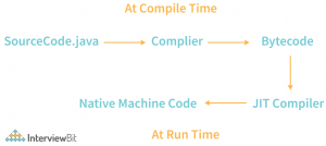 Java Architecture - Detailed Explanation - InterviewBit
