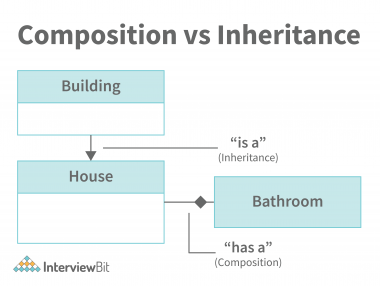 Top Characteristics of Object Oriented Programming - InterviewBit
