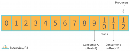Kafka Architecture - Detailed Explanation - InterviewBit