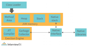 Java Architecture - Detailed Explanation - InterviewBit