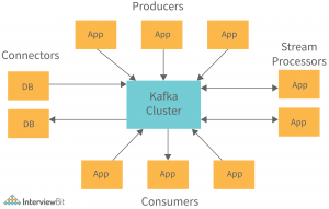 Kafka Architecture - Detailed Explanation - InterviewBit