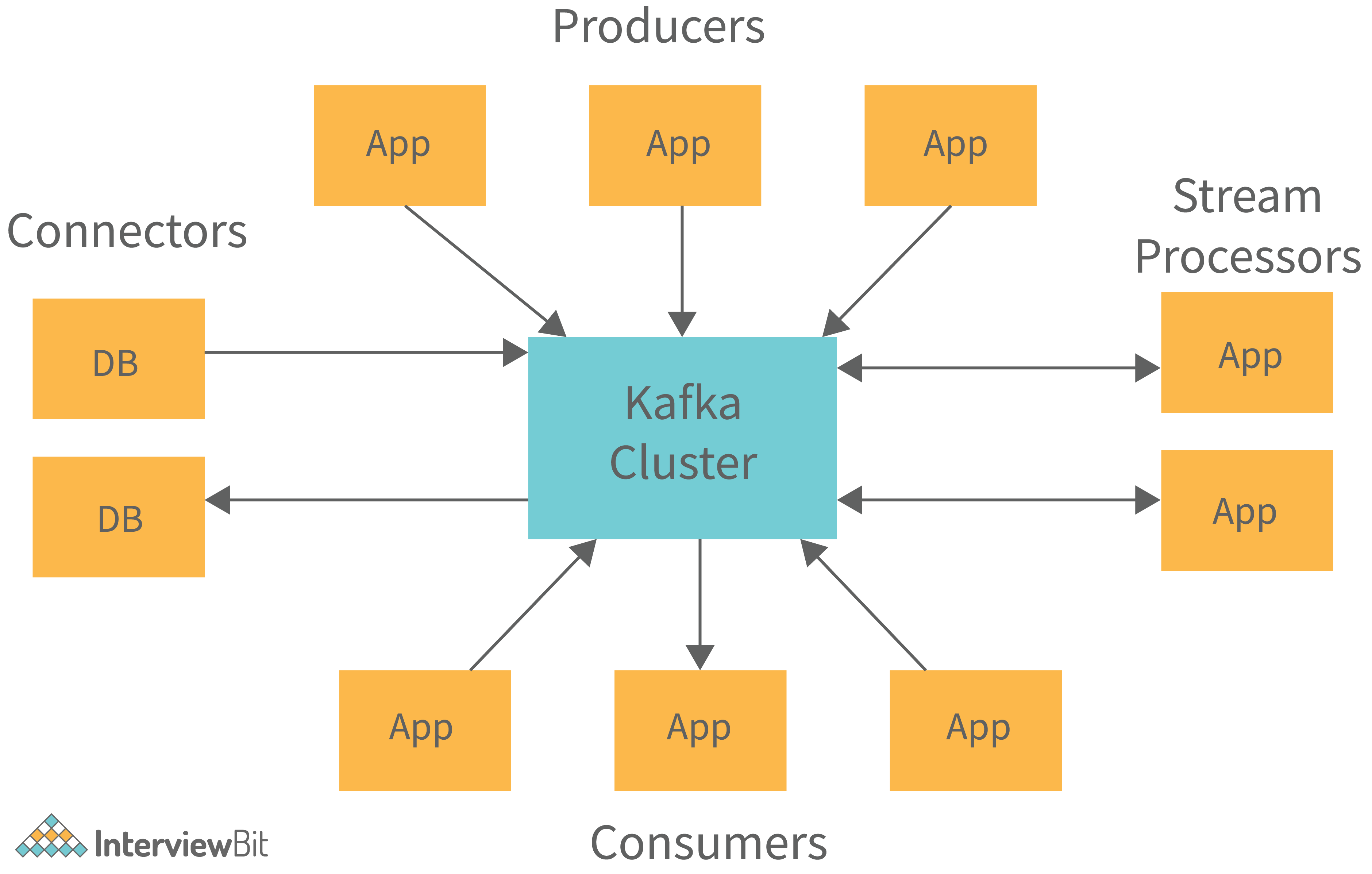 Kafka Architecture - Detailed Explanation - InterviewBit