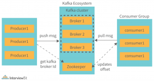 Kafka Architecture - Detailed Explanation - InterviewBit