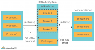 Kafka Architecture - Detailed Explanation - InterviewBit