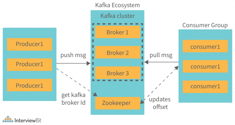 Kafka Architecture - Detailed Explanation - InterviewBit