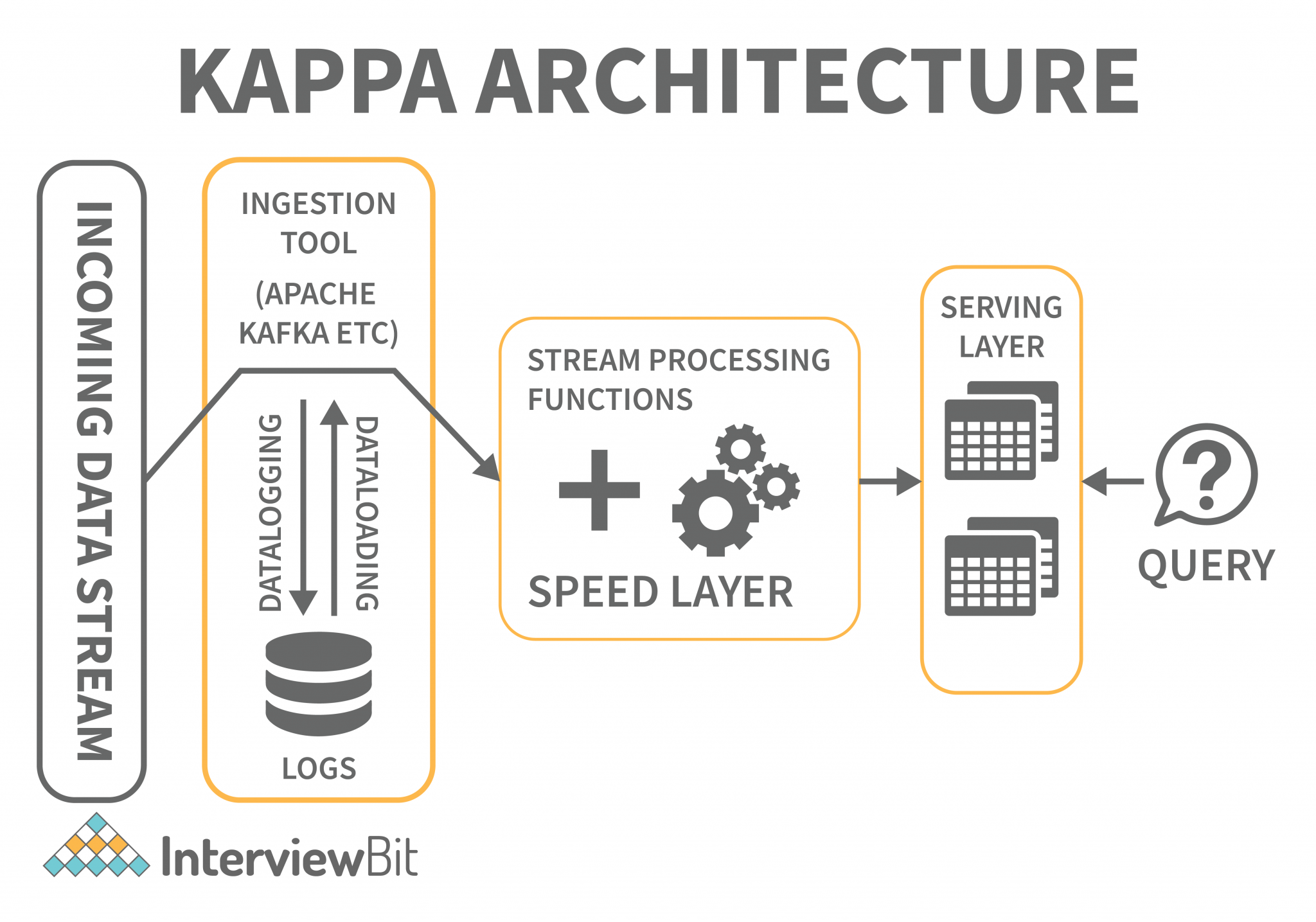 Big Data Architecture - Detailed Explanation - InterviewBit