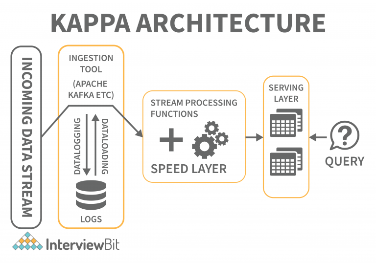 Big Data Architecture - Detailed Explanation - InterviewBit