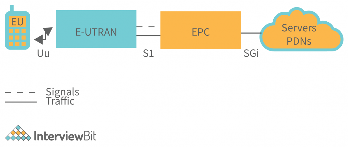 LTE Architecture - Detailed Explanation - InterviewBit