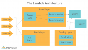 Lambda Architecture - Detailed Explanation - InterviewBit