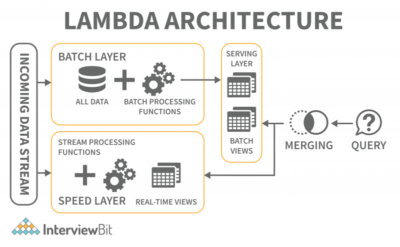 Big Data Architecture - Detailed Explanation - InterviewBit