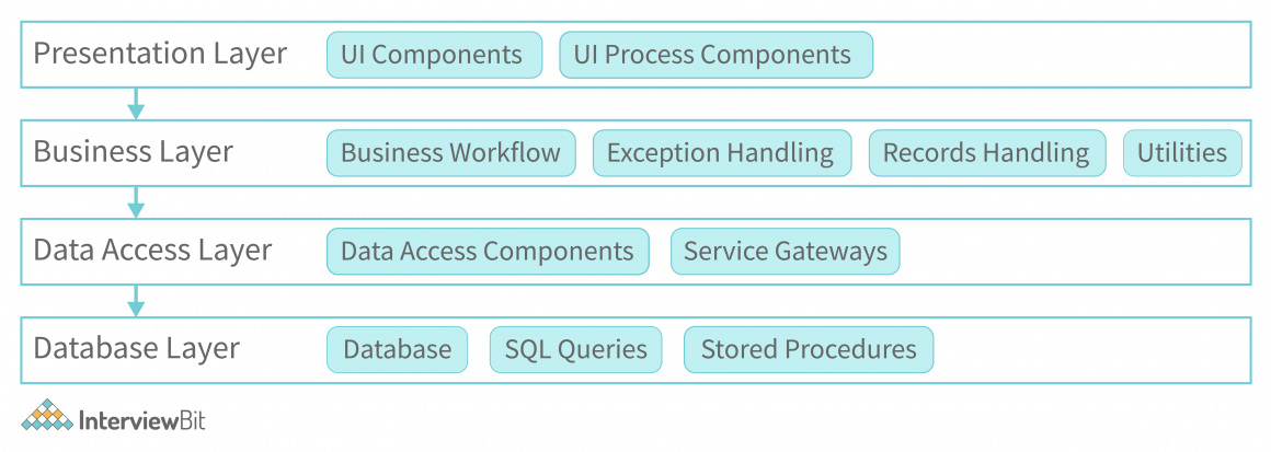 Web Application Architecture - Detailed Explanation - InterviewBit