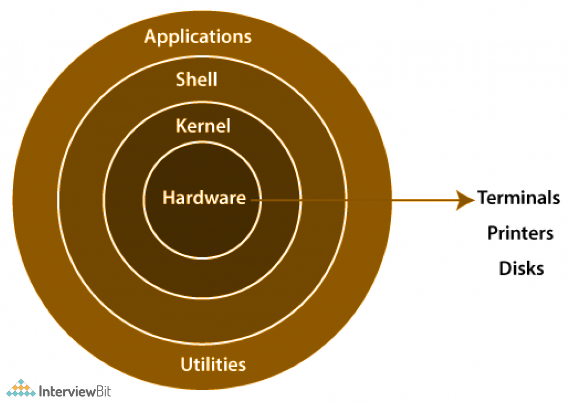 Linux Architecture - Detailed Explanation - InterviewBit