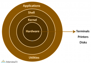 Linux Architecture - Detailed Explanation - InterviewBit