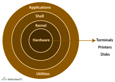 Linux Architecture - Detailed Explanation - InterviewBit