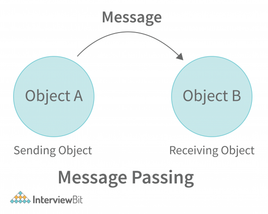 Top Characteristics of Object Oriented Programming - InterviewBit