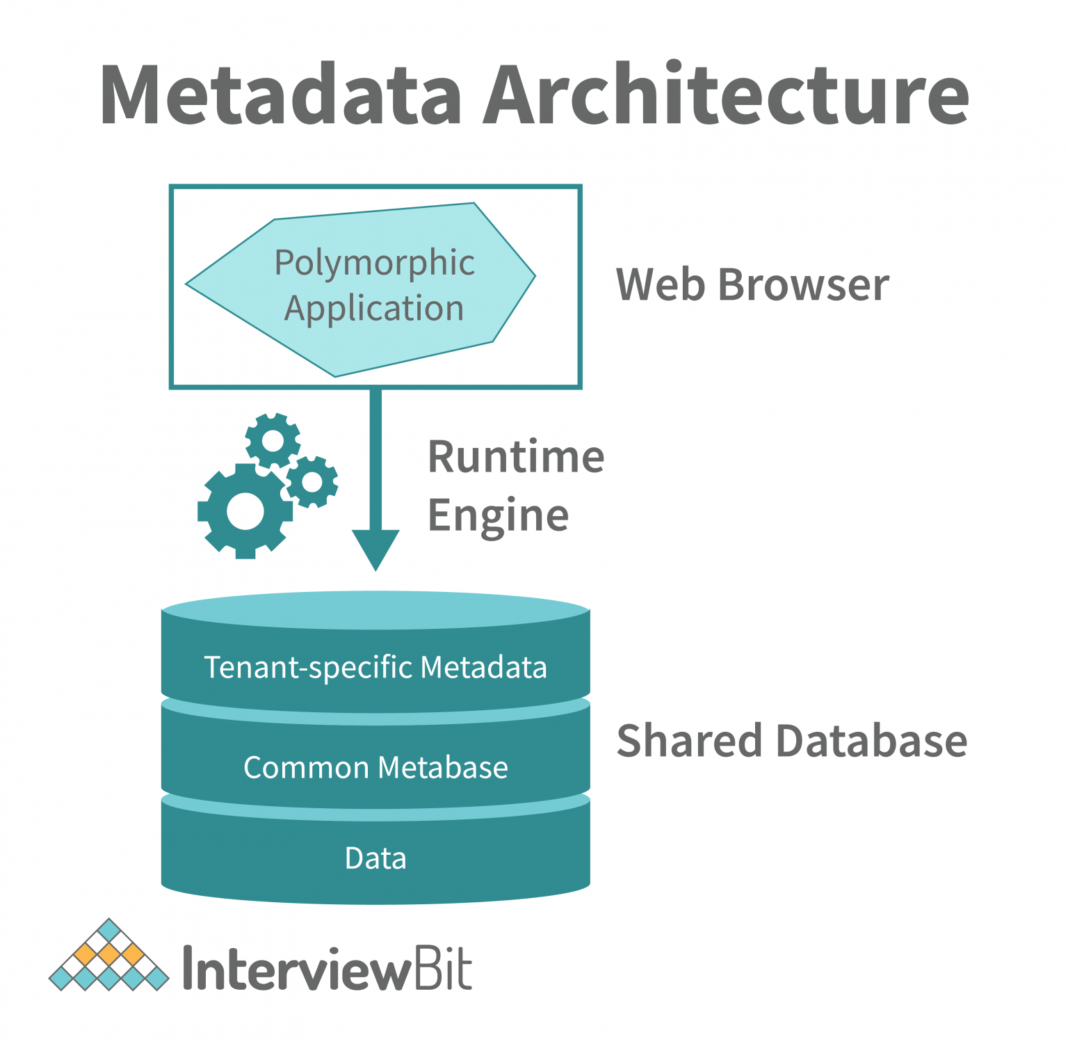 Salesforce Architecture - Detailed Explanation - InterviewBit