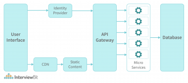 Web Application Architecture - Detailed Explanation - InterviewBit