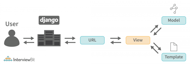 Django Architecture - Detailed Explanation - InterviewBit