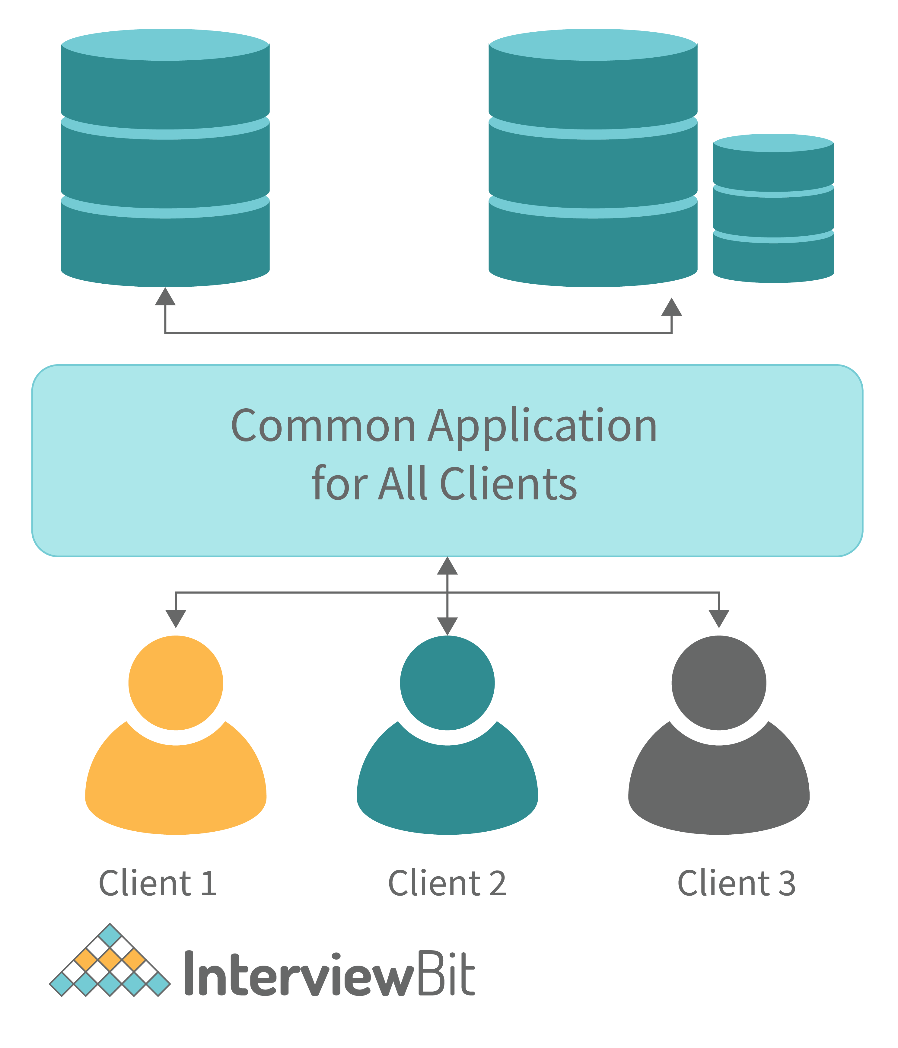 Salesforce Architecture - Detailed Explanation - InterviewBit