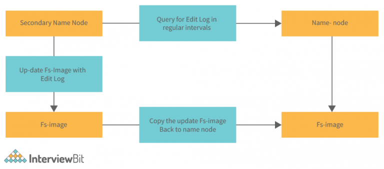 HDFS Architecture - Detailed Explanation - InterviewBit