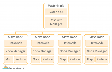 Hadoop Architecture - Detailed Explanation - InterviewBit