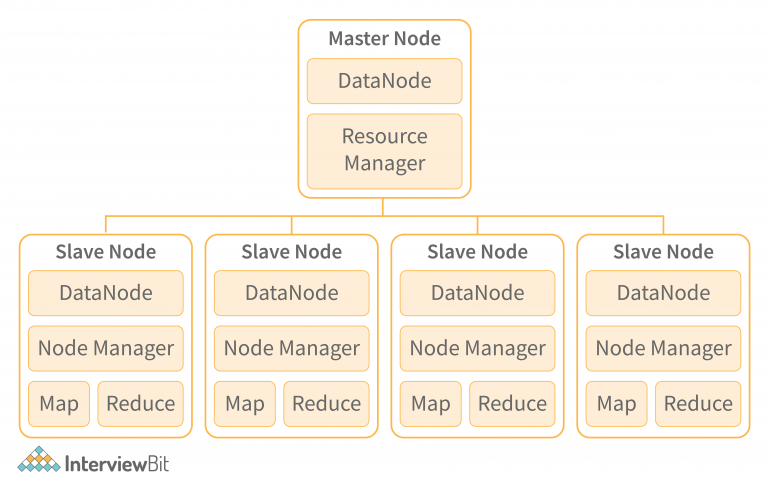 Hadoop Architecture - Detailed Explanation - InterviewBit