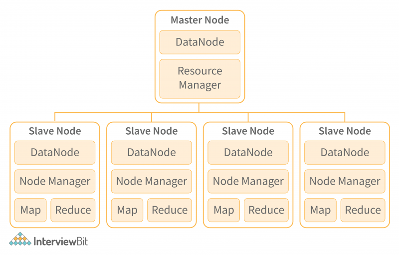 Hadoop Architecture - Detailed Explanation - InterviewBit