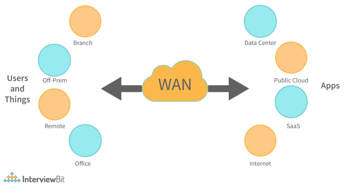 Network Architecture - Detailed Explanation - InterviewBit