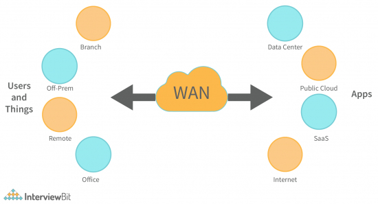 Network Architecture - Detailed Explanation - InterviewBit